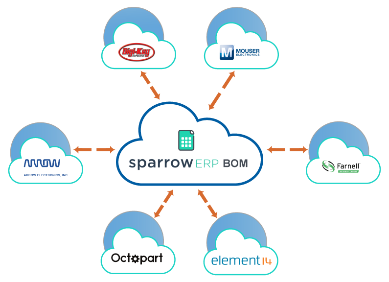 Sparrow ERP Software for Electronics & High Tech Manufacturing